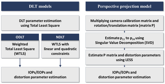 Absolute IOP/EOP Estimation Models without Initial Information of ...