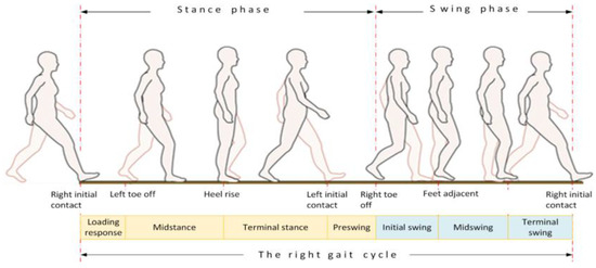 Human Gait Activity Recognition Machine Learning Methods