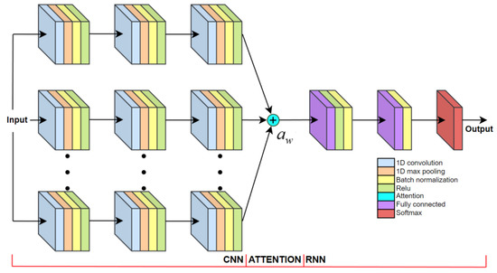 Human Gait Activity Recognition Machine Learning Methods