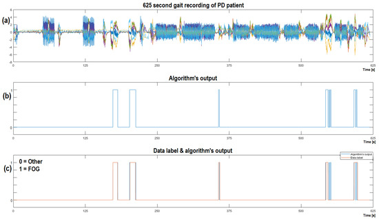 Human Gait Activity Recognition Machine Learning Methods