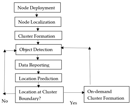 Energy-Efficient Object Detection and Tracking Framework for Wireless ...