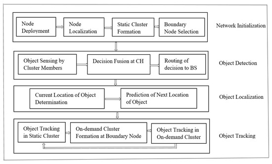 Energy-Efficient Object Detection and Tracking Framework for Wireless Sensor Network