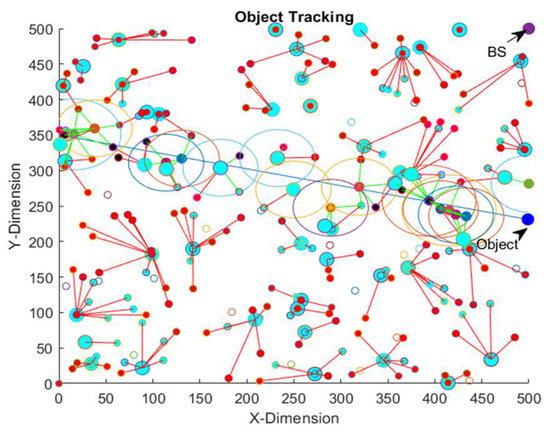Energy-Efficient Object Detection and Tracking Framework for Wireless Sensor Network