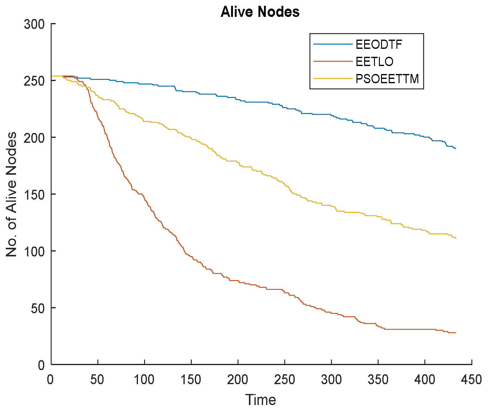 Energy-Efficient Object Detection and Tracking Framework for Wireless Sensor Network