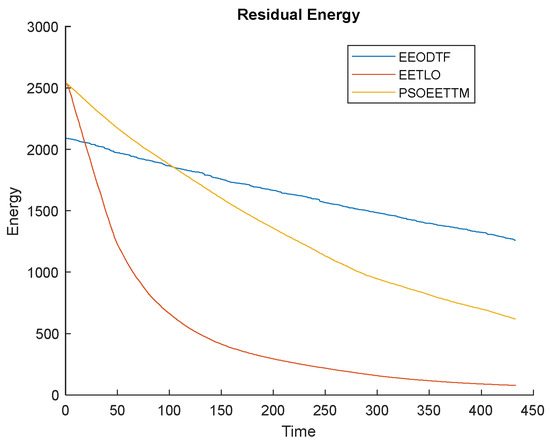 Energy-Efficient Object Detection and Tracking Framework for Wireless Sensor Network