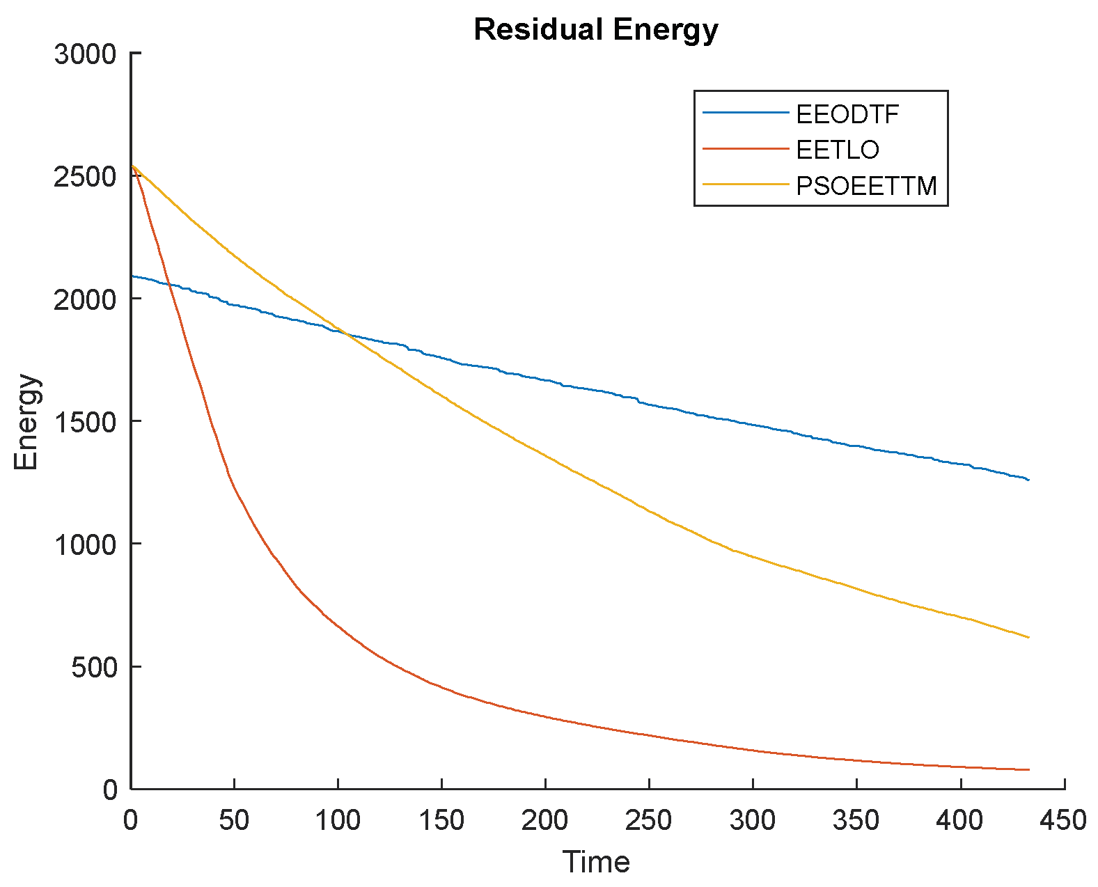 Energy-Efficient Object Detection and Tracking Framework for Wireless Sensor Network