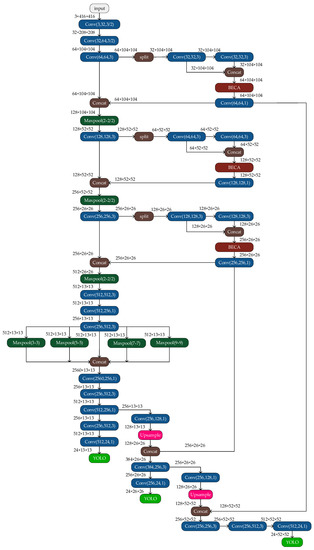 TSR-YOLO: A Chinese Traffic Sign Recognition Algorithm for Intelligent Vehicles in Complex Scenes