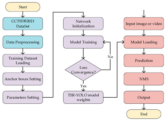 TSR-YOLO: A Chinese Traffic Sign Recognition Algorithm for Intelligent ...
