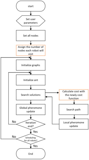 Multi-Robot Task Scheduling with Ant Colony Optimization in Antarctic ...