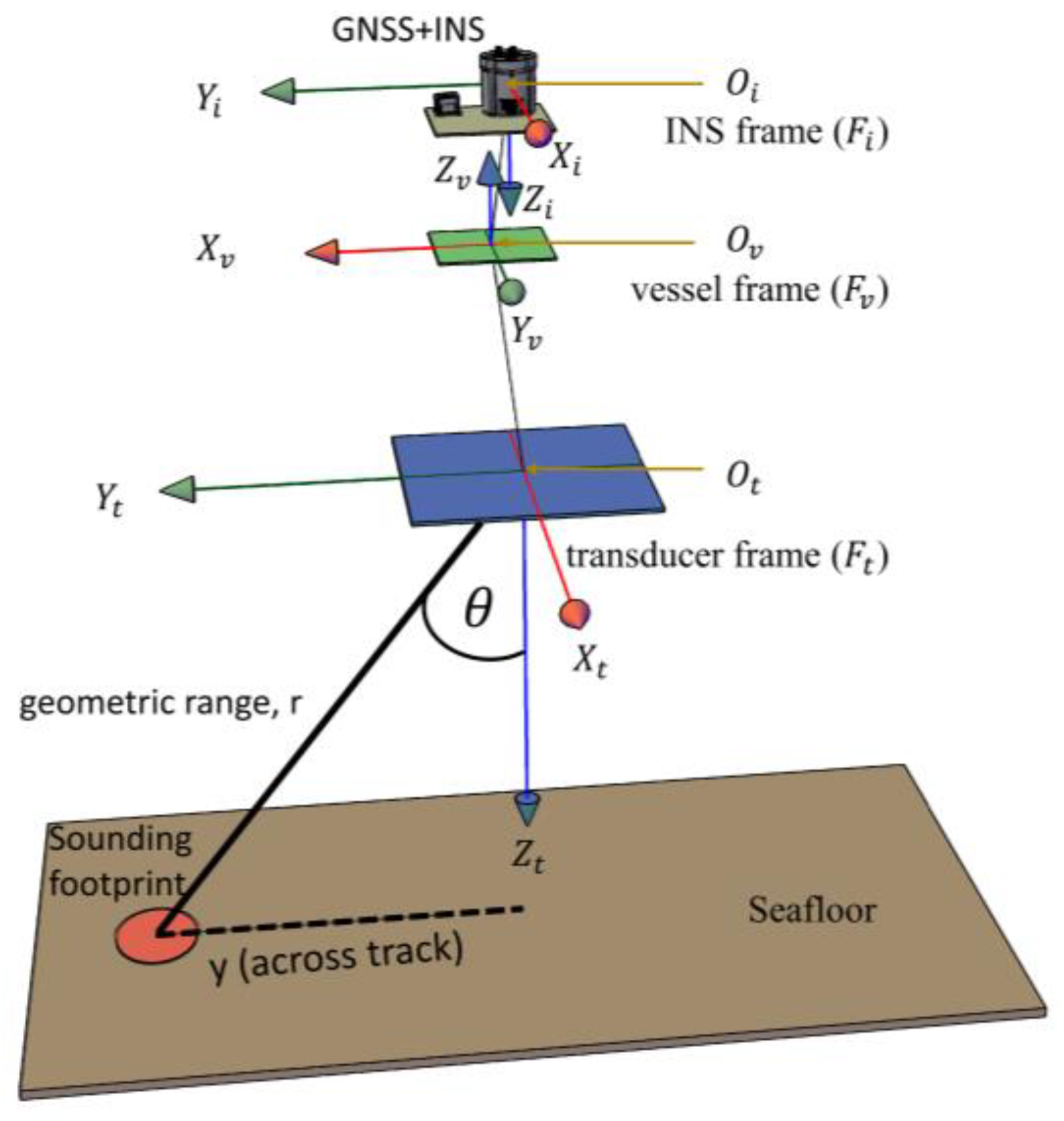 Sensors Free Full Text How Good Is A Tactical Grade Gnss Ins