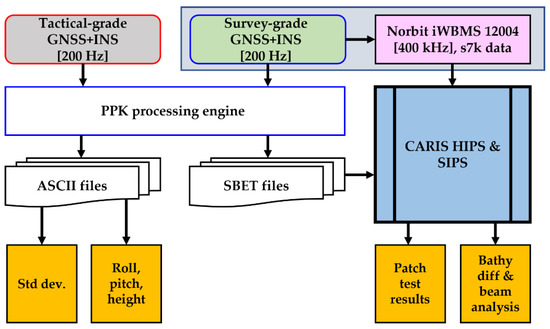 How Good Is a Tactical-Grade GNSS + INS (MEMS and FOG) in a 20-m ...
