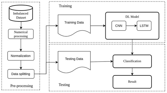 Pdf Lstm For Scada Intrusion Detection Hot Sex Picture