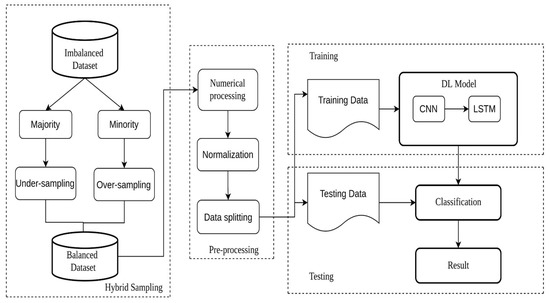 Sensors | Free Full-Text | The Effect of Dataset Imbalance on the ...