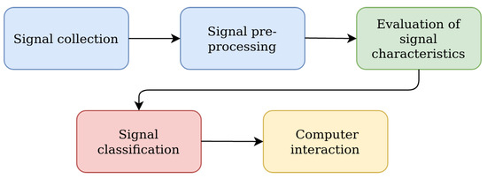 Sensors | Free Full-Text | Advanced Modeling and Signal Processing Methods in Brain–Computer ...