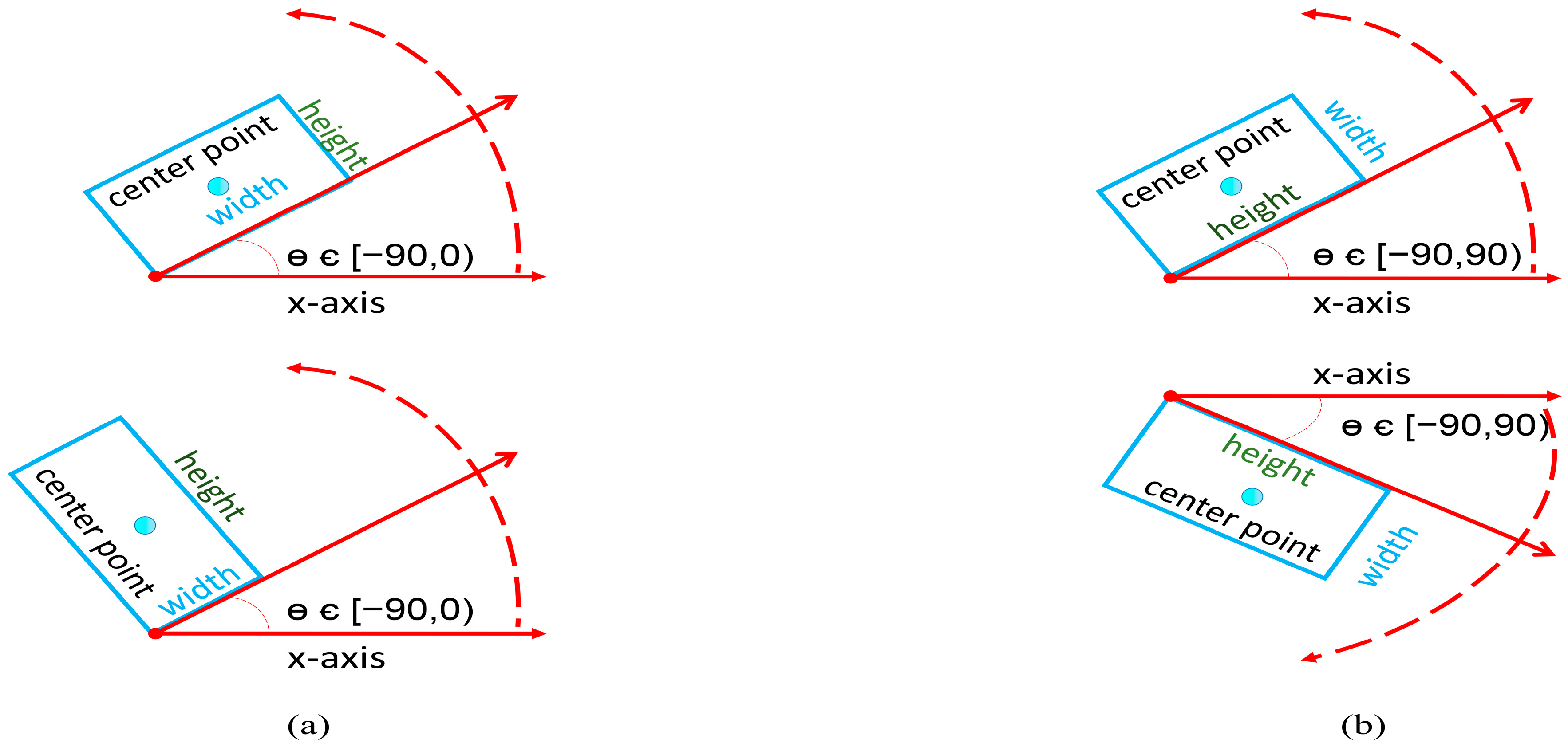 Sensors Free Full Text Detection And Recognition Algorithm Of Arbitrary Oriented Oil