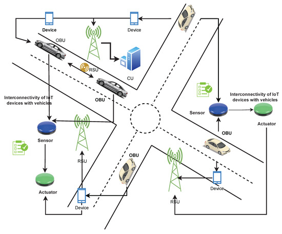 Sensors | Free Full-Text | A Novel Markov Model-Based Traffic Density Estimation Technique for ...