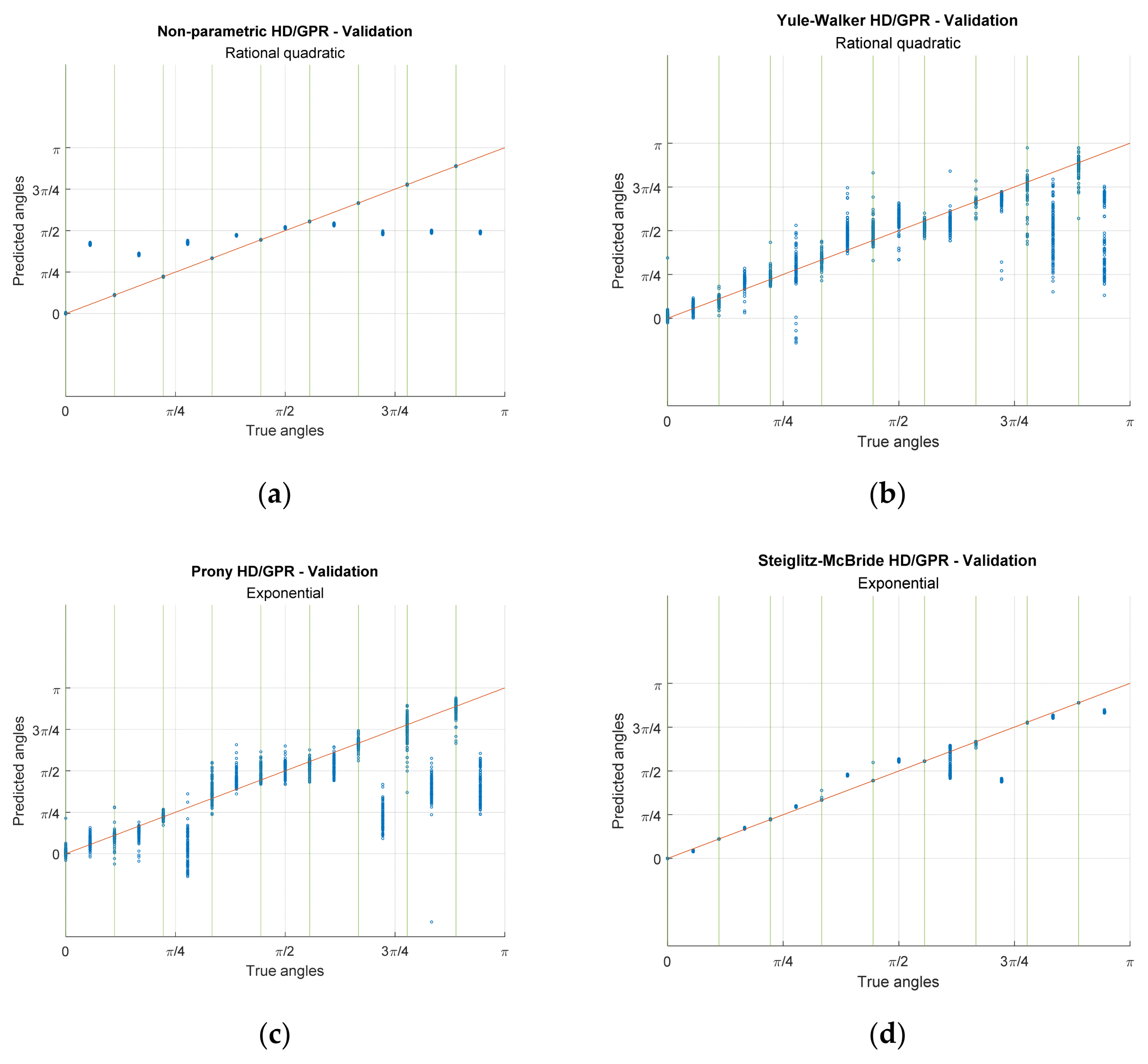 Sensors | Free Full-Text | Gaussian Process Regression for Single ...