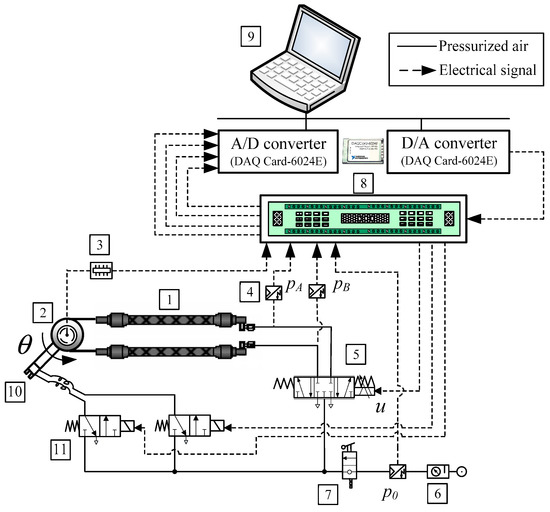 Design, Construction and Control of a Manipulator Driven by Pneumatic ...