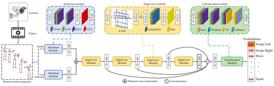 Dynamic Edge Convolutional Neural Network for Skeleton-Based Human Action Recognition
