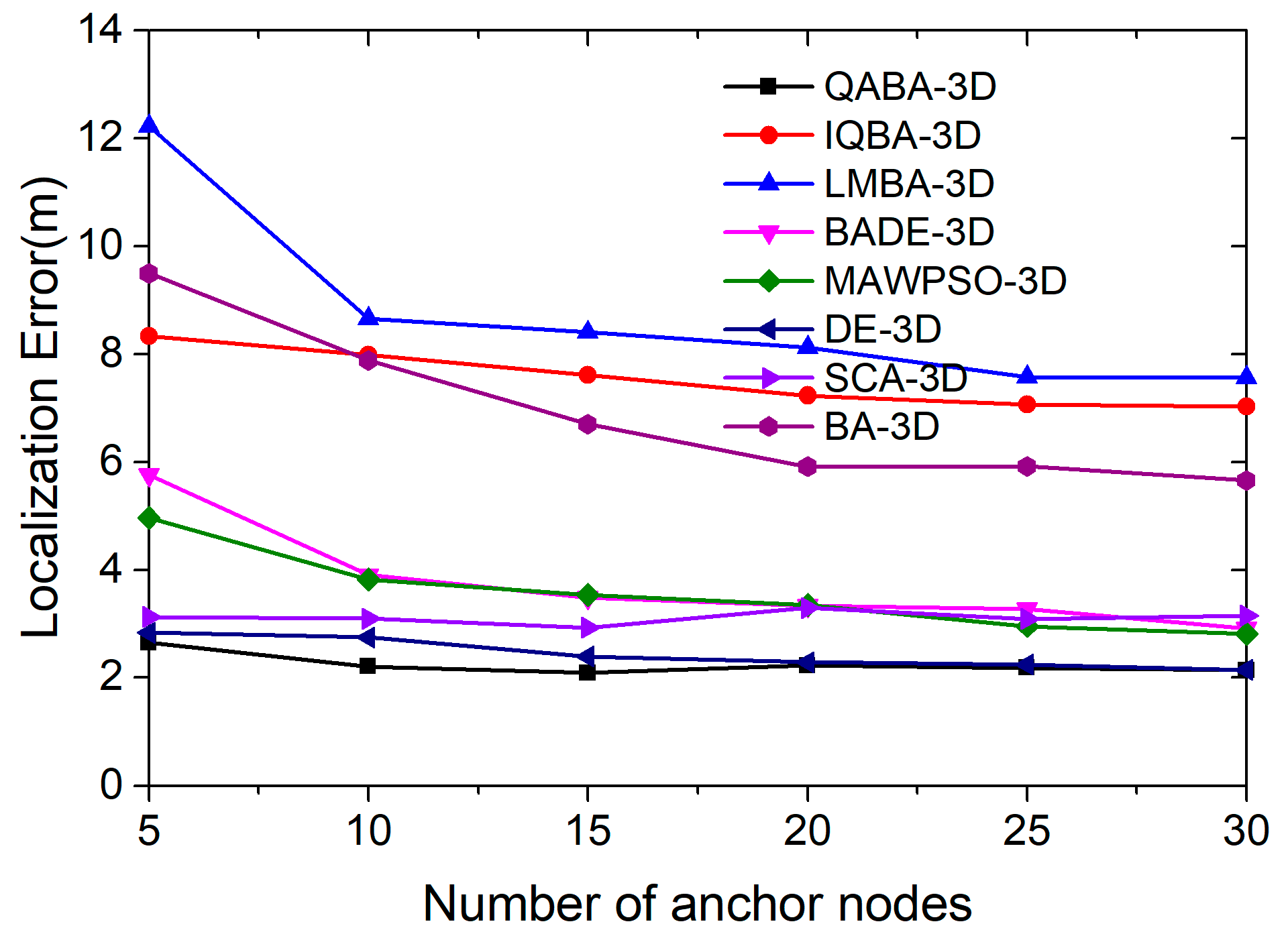 Sensors | Free Full-Text | A Quantum Annealing Bat Algorithm for Node Localization in Wireless ...