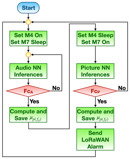 Fight Fire with Fire: Detecting Forest Fires with Embedded Machine ...