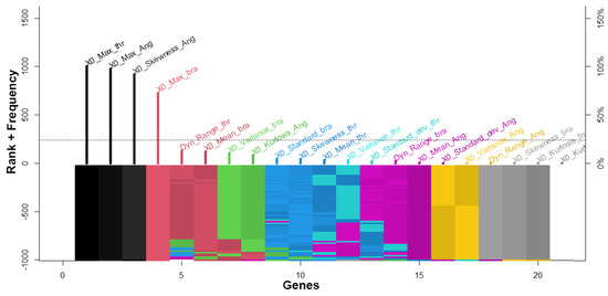 Driver Identification Using Statistical Features of Motor Activity and Genetic Algorithms