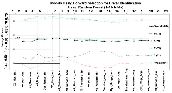 Driver Identification Using Statistical Features of Motor Activity and Genetic Algorithms