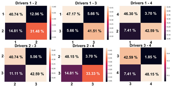 Driver Identification Using Statistical Features of Motor Activity and Genetic Algorithms