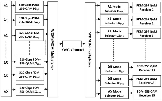 Ultra-High Capacity Optical Satellite Communication System Using PDM ...