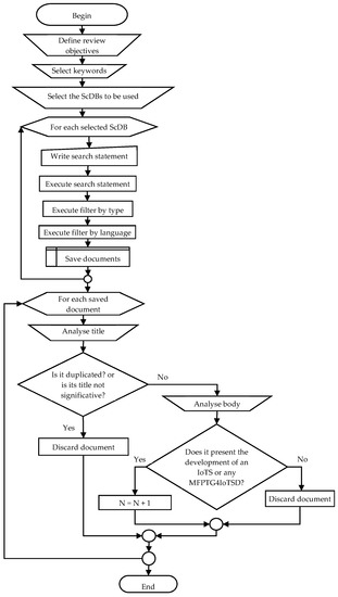 Agile Methodologies Applied to the Development of Internet of Things ...