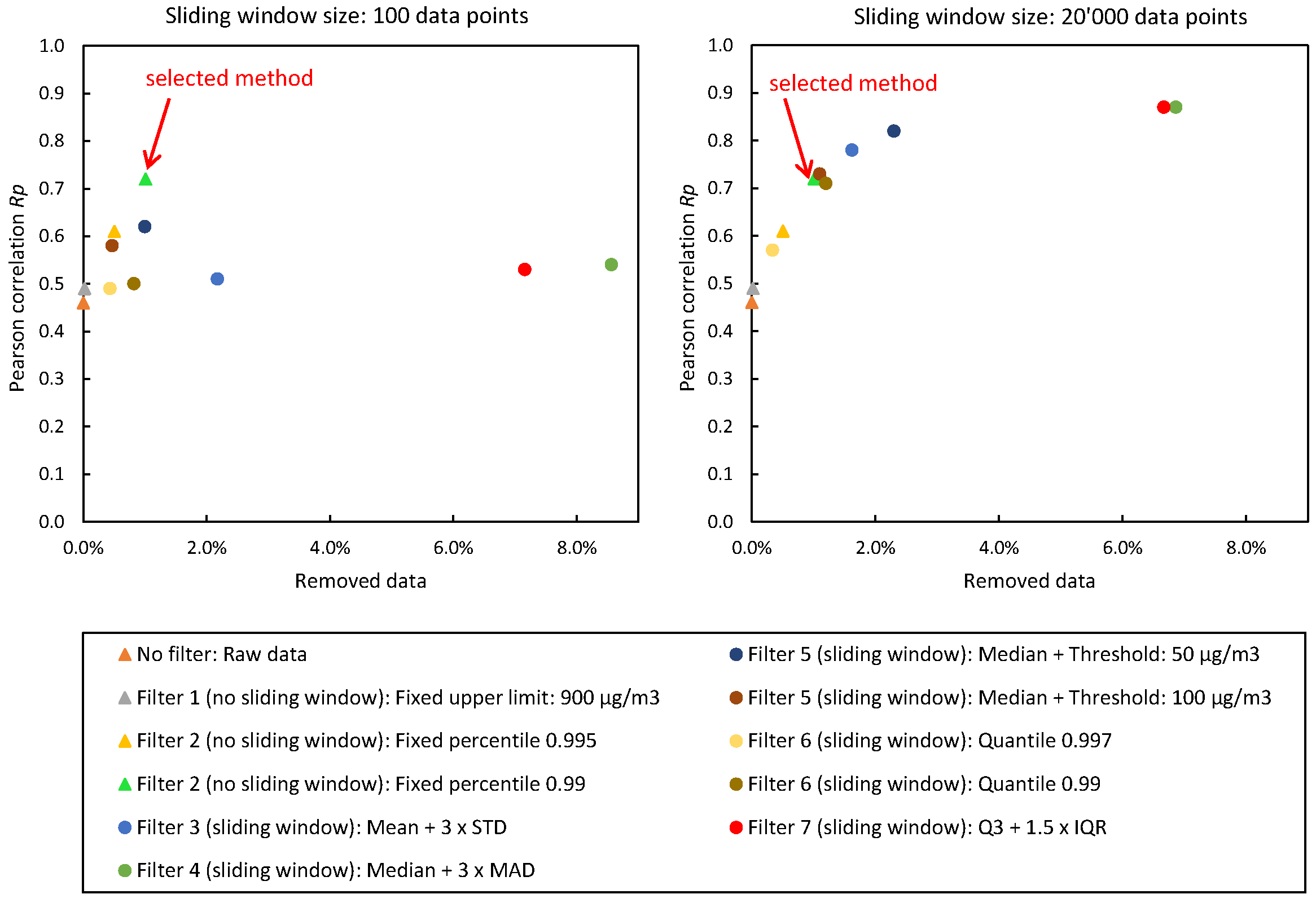 Low Cost Sensor Node For Air Quality Monitoring Field Tests And Validation Of Particulate 
