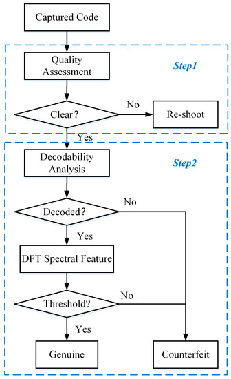 A Texture-Hidden Anti-Counterfeiting QR Code and Authentication Method