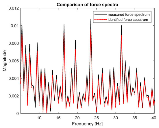 Force Identification Based on Response Signals Captured with High-Speed ...