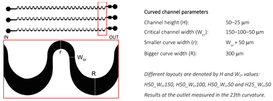 Dean-Flow Affected Lateral Focusing and Separation of Particles and ...