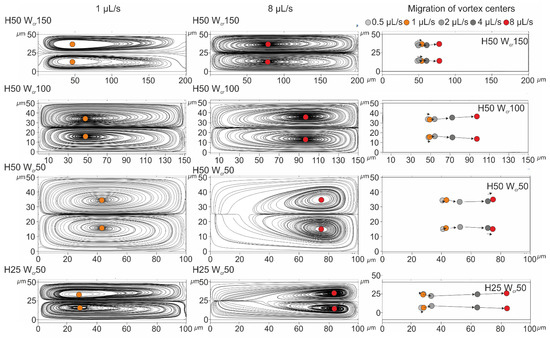 Dean-Flow Affected Lateral Focusing and Separation of Particles and Cells in Periodically ...