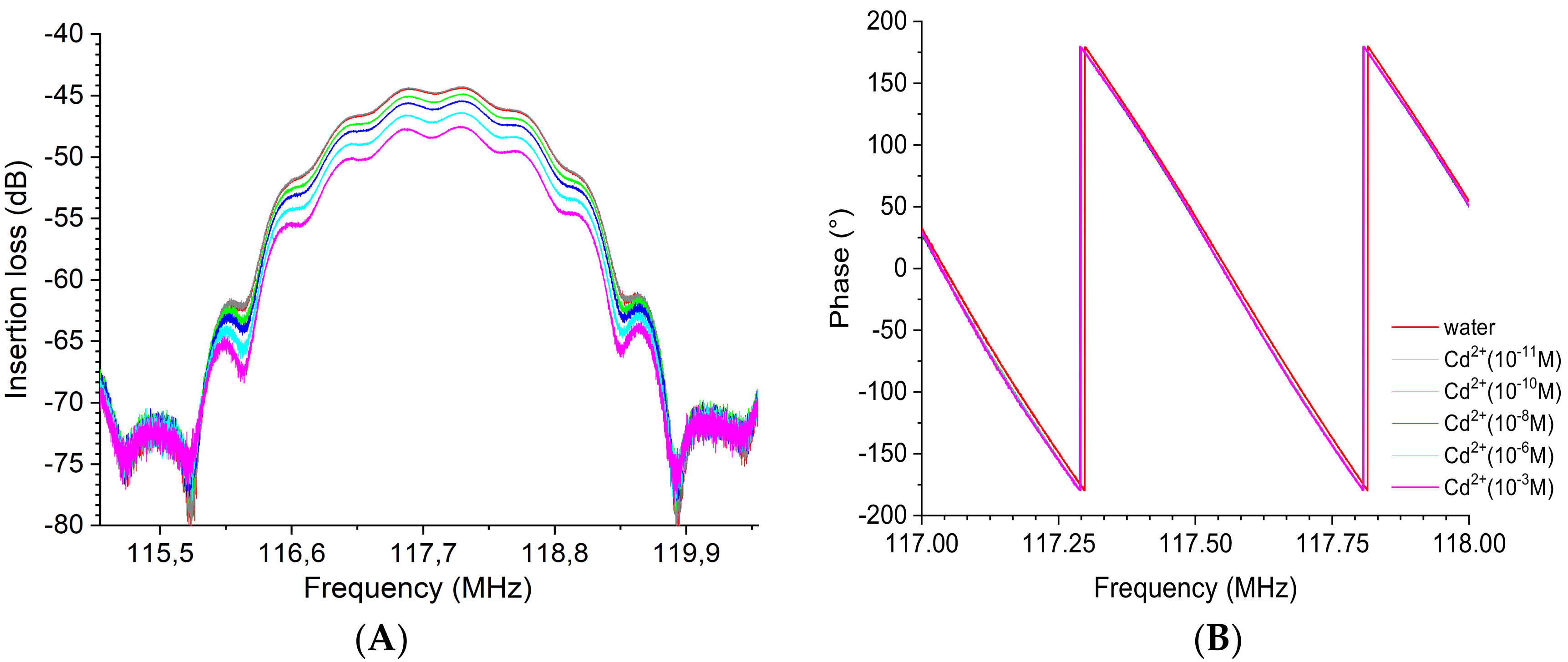 Elaboration and Characterization of a New Heavy Metal Sensor ...
