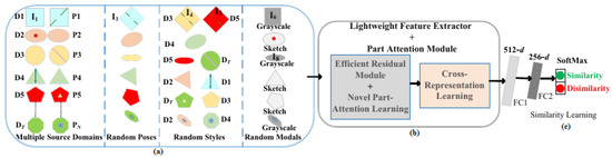 Lightweight Multimodal Domain Generic Person Reidentification Metric ...