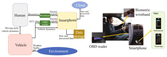 Sensors | Free Full-Text | Vehicle and Driver Monitoring System Using ...