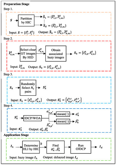 Sensors | Free Full-Text | Using Whale Optimization Algorithm and Haze Level Information in a ...