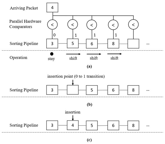 Cost-Effective Network Reordering Using FPGA