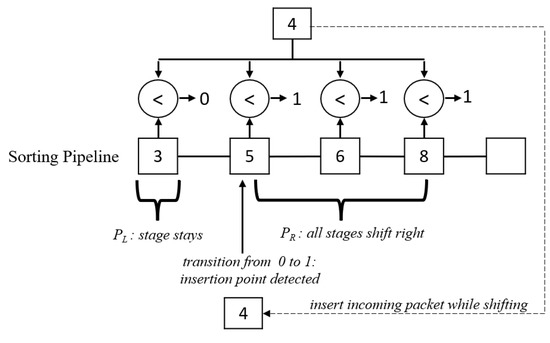 Cost-Effective Network Reordering Using FPGA
