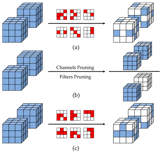 A Hardware-Friendly High-Precision CNN Pruning Method and Its FPGA Implementation