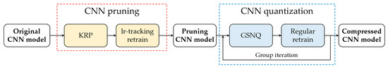 A Hardware-Friendly High-Precision CNN Pruning Method and Its FPGA ...