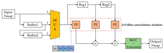 A Hardware-Friendly High-Precision CNN Pruning Method and Its FPGA ...