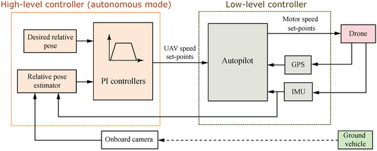 Sensors | Free Full-Text | Vision-Based Autonomous Following of a ...