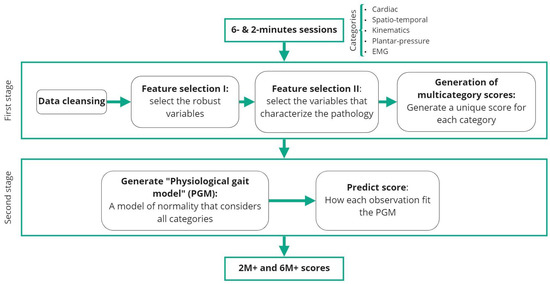Multidimensional Biomechanics-Based Score to Assess Disease Progression ...