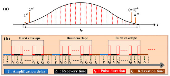 Pre-Shaped Burst-Mode Hybrid MOPA Laser System at 10 kHz Pulse Frequency