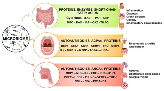 Electrochemical (Bio)Sensing Devices for Human-Microbiome-Related Biomarkers