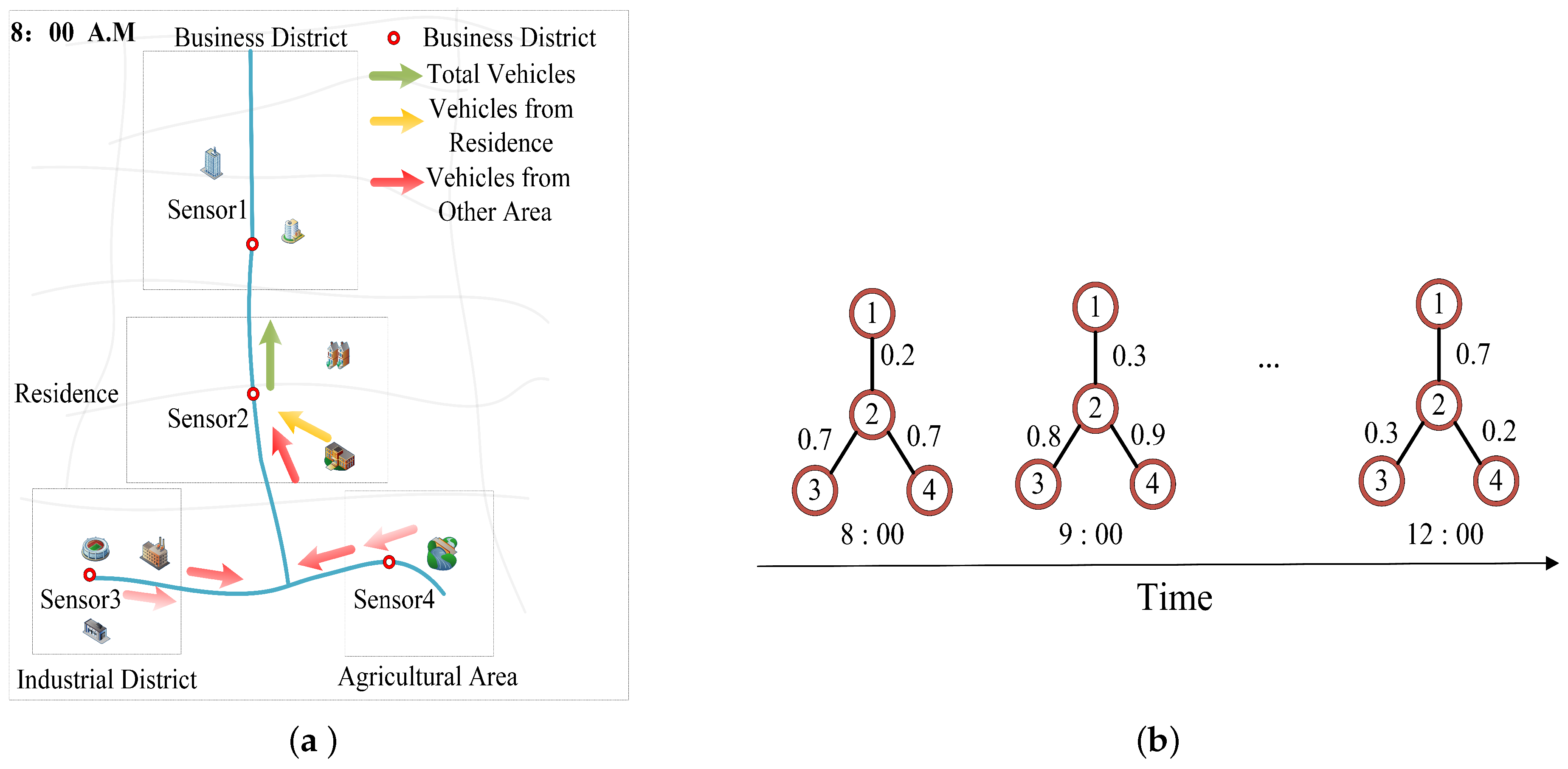 MD-GCN: A Multi-Scale Temporal Dual Graph Convolution Network for Traffic Flow Prediction
