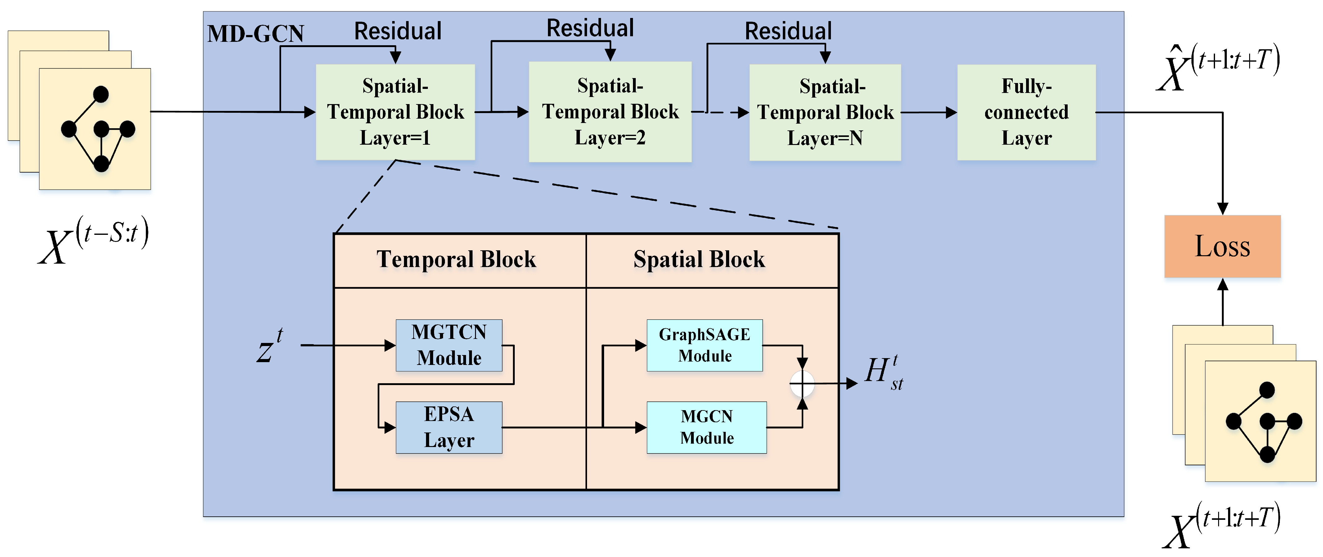 MD-GCN: A Multi-Scale Temporal Dual Graph Convolution Network for Traffic Flow Prediction